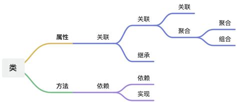 Uml类图的6种关系类图六中关系的强弱 Csdn博客 Uml类图的6种关系类图六中关系的强弱 Csdn博客