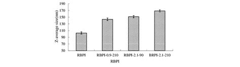 Average Size Of Rbpi Prepared From Different Sfe Pretreatment