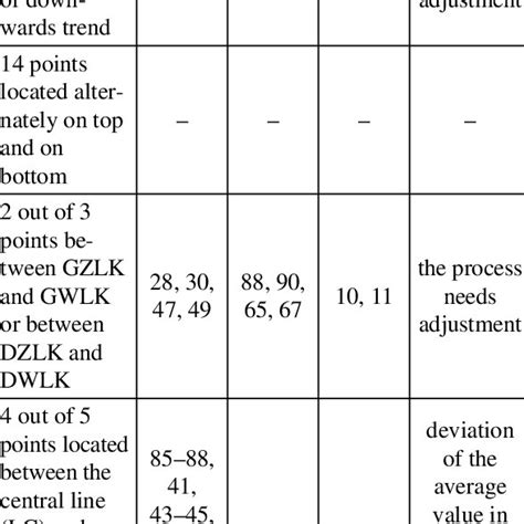 Analysis Of X Control Charts For Fl Oor Boards D1 D2 D3 Download
