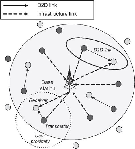 Figure 1 From Analyzing Assisted Offloading Of Cellular User Sessions Onto D2d Links In