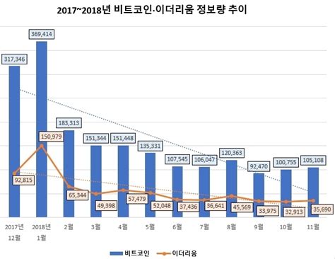 비트코인·이더리움 1년째 약세 불구 투자자 관심도는 지속 상승 의미는