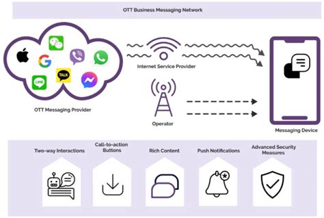 Google RCS Messaging Explained Openmind Networks