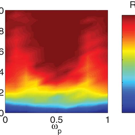 Time Averaged Phase Synchronization Order Parameter R In The Parameter Download Scientific