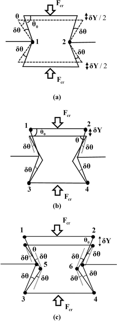 Deformed Shape Of The Auxetic Cell After The Formation Of The Plastic Download Scientific