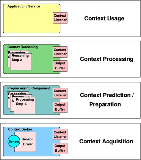 Architecture For Context Prediction Download Scientific Diagram