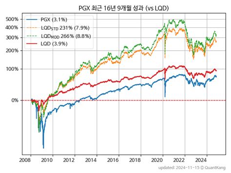 Pgx Vs Lqd 퀀트강의 슬기로운 주식 정보