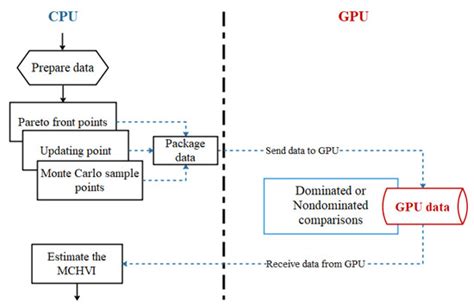 Gpu Accelerated Infill Criterion For Multi Objective Efficient Global Optimization Algorithm And