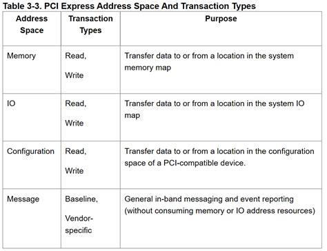 is pcie io address space meaningless for arm based system electrical