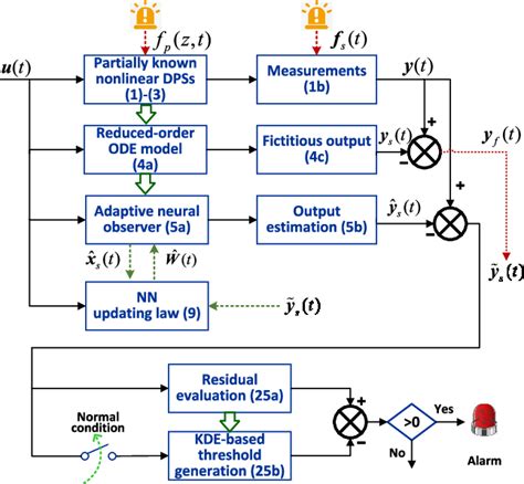 Figure 1 From Computation Efficient Fault Detection Framework For Partially Known Nonlinear