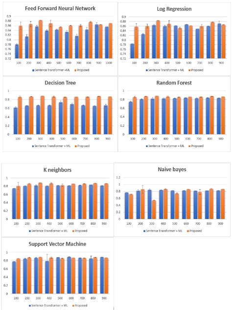 Figure 7 From Zero Shot Emotion Detection For Semi Supervised Sentiment Analysis Using Sentence