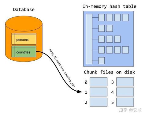 Mysql8 的 Hash Join 算法 知乎