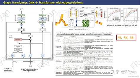 【图 注意力笔记，篇章1】一份ppt带你快速了解graph Transformer：包括graph Transformer 的简要回顾且其与gnn、transformer的关联 知乎