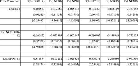 Vector Error Correction Model Download Table