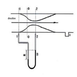 Principle Of Flow Meter Download Scientific Diagram