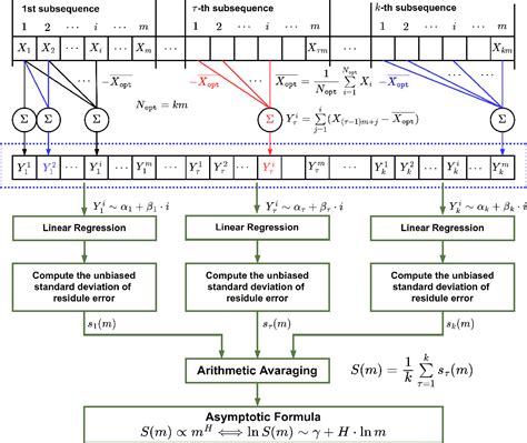 Figure 3 From A Survey Of Methods For Estimating Hurst Exponent Of Time