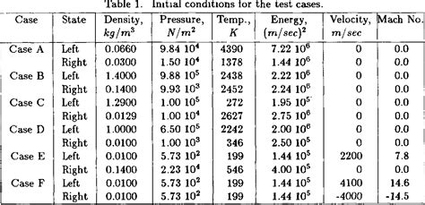 Table 1 From High Resolution Shock Capturing Schemes For A Real Gas Semantic Scholar