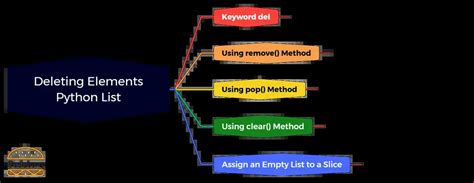 List In Python With Step By Step Video Tutorial