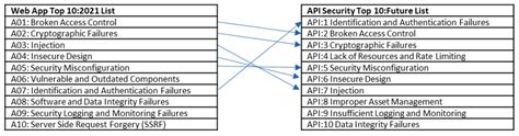 Predicting The Next OWASP API Security Top 10 Threatpost Predicting The Next OWASP API Security Top 10 Threatpost