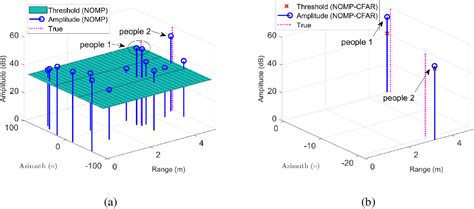 Figure 10 From Cfar Based Nomp For Line Spectral Estimation And