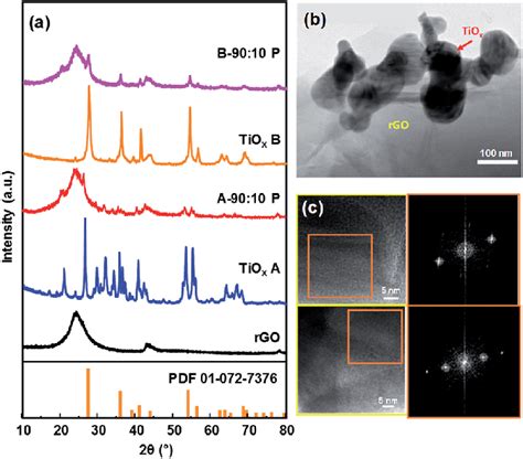 X Ray Diffraction Patterns Of Rgo Tio X And The Composite Before And