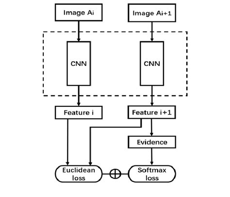 The Architecture Of Our Network For Classification Two Cnns In Dashed Download Scientific