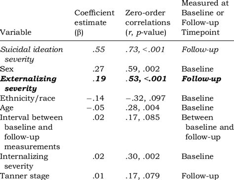 Psychosocial Predictors And Correlates Of Internalizing Severity N