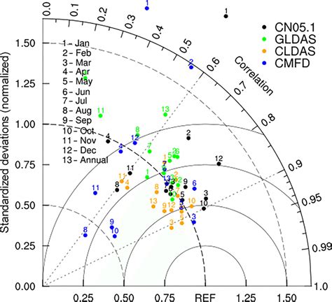 Taylor Diagram Summarizing The Performance Of Monthly And Annual Mean Download Scientific