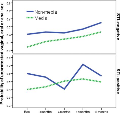 Unadjusted Probability Of Unprotected Vaginal Oral Or Anal Sex By Sti