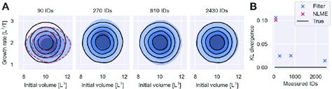 Quality Of Iiv Estimates For Varying Dataset Sizes A Shows Inferred Download Scientific
