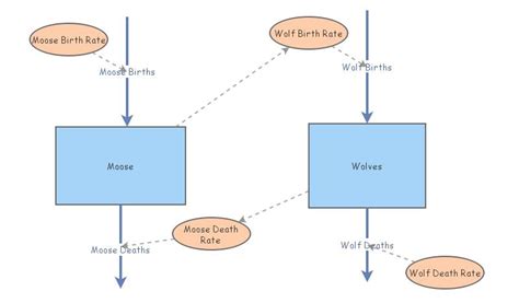 Predator Prey Daniel Eckstrom Ise Insight Maker
