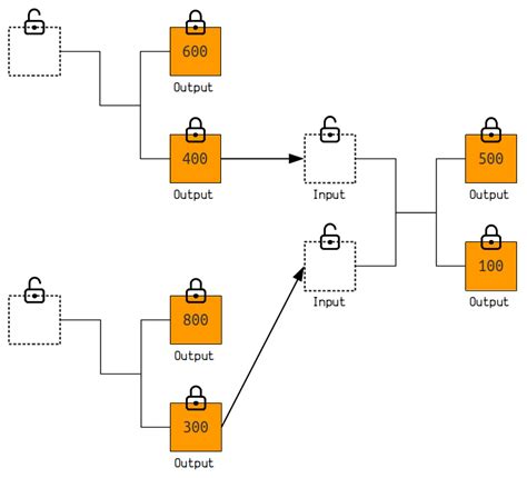 Transaction Input Explanation And Examples Of Inputs