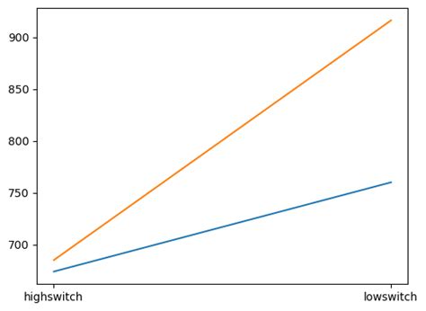 Plotting Behavorial Data Generated By Opensesame Experimentation