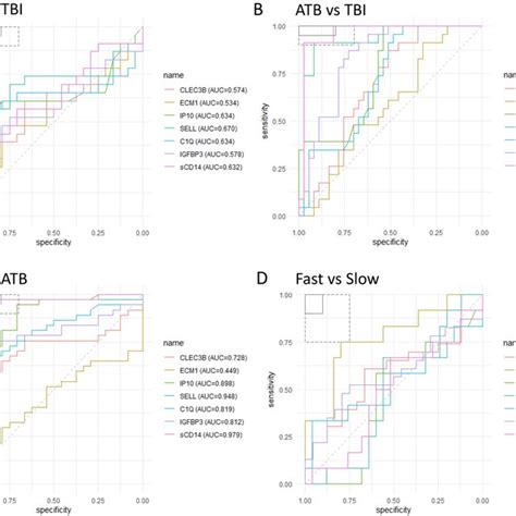 Receiver Operating Characteristic Roc Curve Analysis Of Biomarkers Download Scientific
