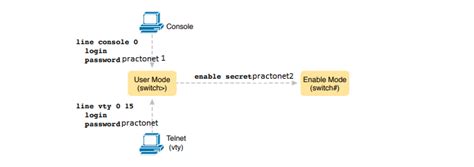 Configure Device Access Control Using Local Passwords Cyber Security Networking Technology
