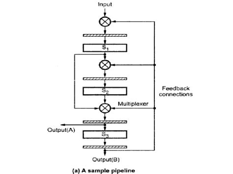 Linear Pipeline A Linear Pipeline Processor Is Constructed