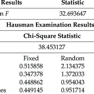 Panel Data Model Effect Identification Results Download Scientific Diagram