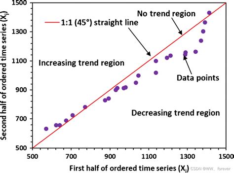 【趋势分析方法六】创新趋势分析方法ita（含matlab全代码）ita法 R语言 Csdn博客