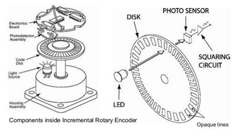 Rotary Encoders