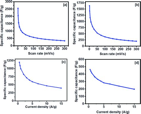 Variation Of Specific Capacitance At Different Scan Rates From 1 To 300
