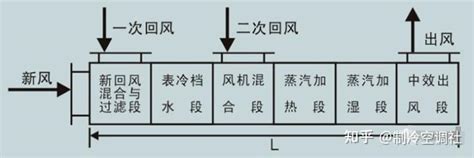 组合式空调机组各功能段及选型参数介绍 知乎
