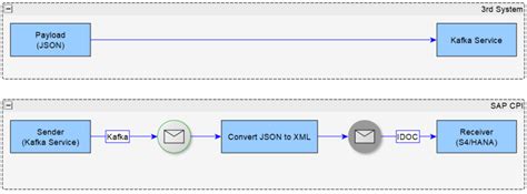 [sap Cpi] Integration With Kafka In Cpi Sap Zero To Hero