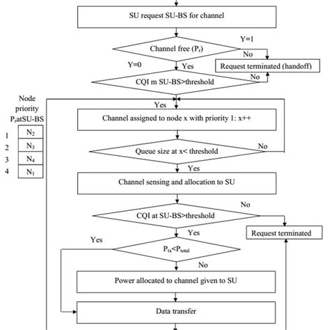 Graphical Representation Of The Proposed Power Allocation Algorithm