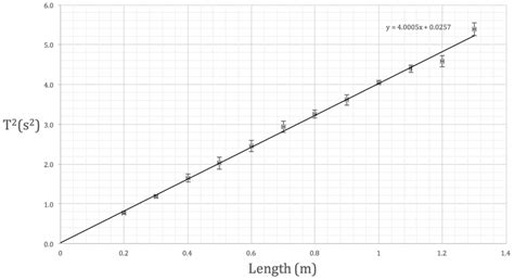 Using Linest To Obtain A Gradient And Uncertainty Fizzics
