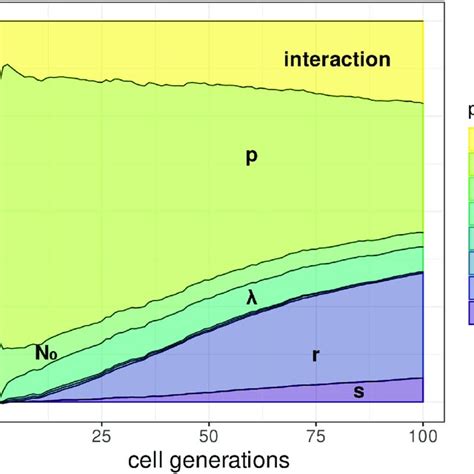 Variance Based Sensitivity Analysis For The Cumulative Probability Of Download Scientific