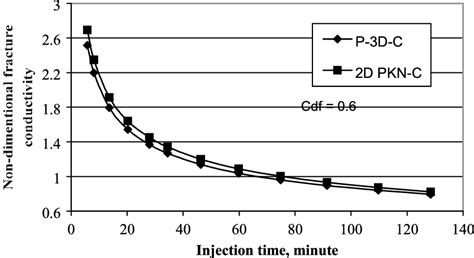 Non Dimensional Fracture Conductivity With Injection Time Conductivity