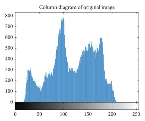 Histogram Of Original And Reconstructed Image A Original Image B