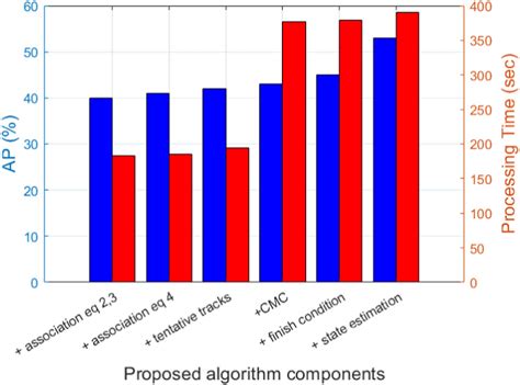 Figure 4 From Vehicularnon Vehicular Multi Class Multi Object Tracking In Drone Based Aerial