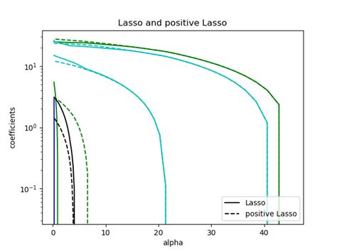 lasso lasso lars and elastic net paths — scikit learn 1 6 0