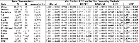 Table 1 From Unsupervised Representation Learning By Predicting Random