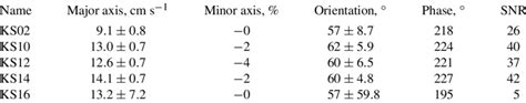 K 1 Tidal Ellipse Parameters Of Vertically Averaged Currents Download Table